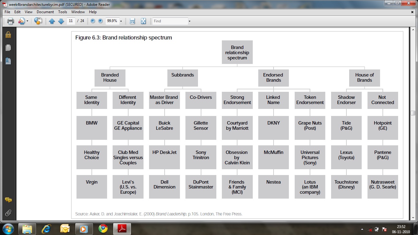 Brand Relationship Spectrum – Brandalyzer