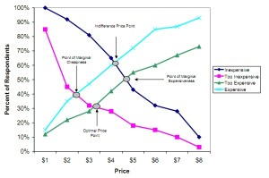 Price Sensitivity Model – Brandalyzer