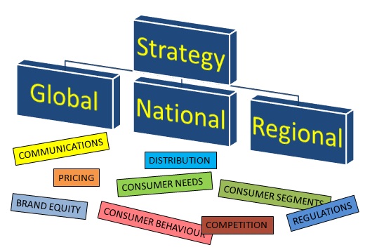 The Global, National, and Regional strategy – Brandalyzer
