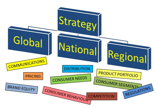 The Global, National, and Regional strategy – Brandalyzer