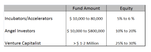 How start-up equity dilution works for Founders and Early Investors ...