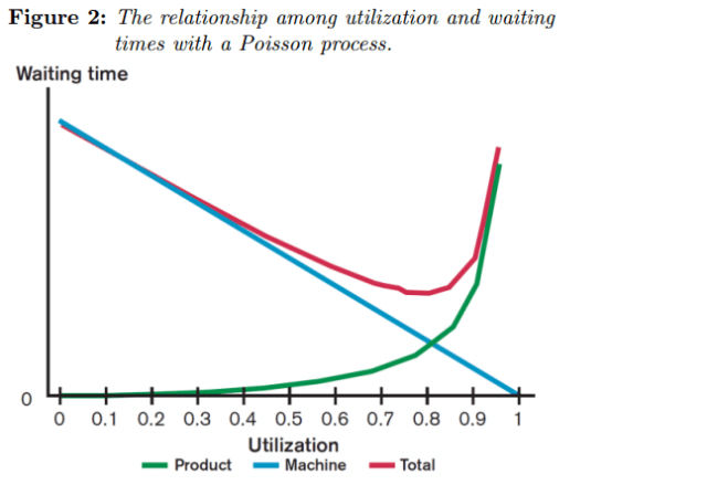 Process Analysis 101 – Wait Times, Process Times, Little’s Law, Queuing Theory – Brandalyzer