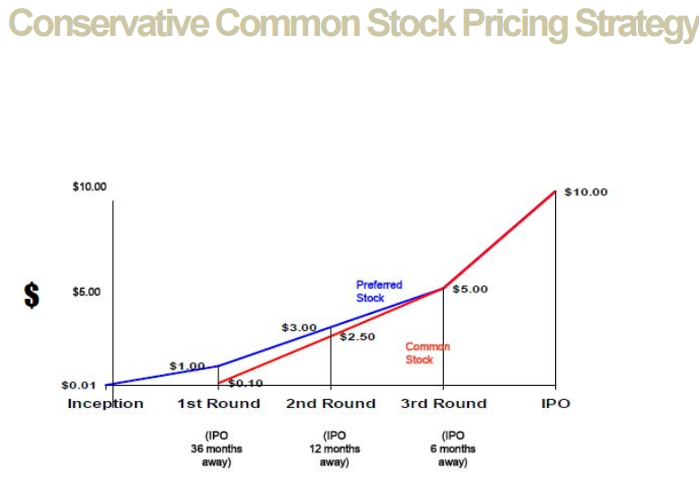 Common Stock vs. Preferred Stock – Brandalyzer