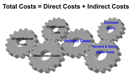 Direct Costs, Indirect Costs (Overheads and G&A) – Brandalyzer